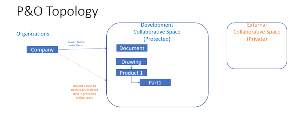 Using 3DX People & Org, Collaborative Space: - XLM Solutions