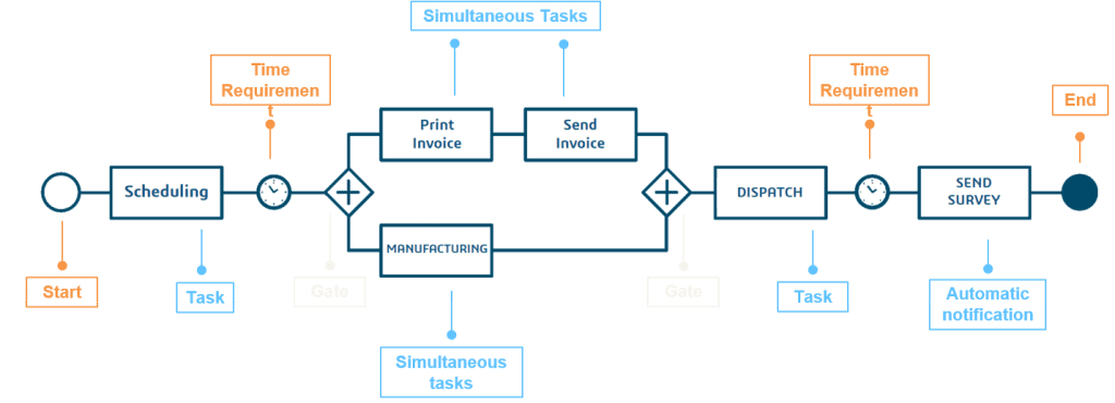 Mastering BPM in 3DEXPERIENCE: How to Create Workflows with the ...
