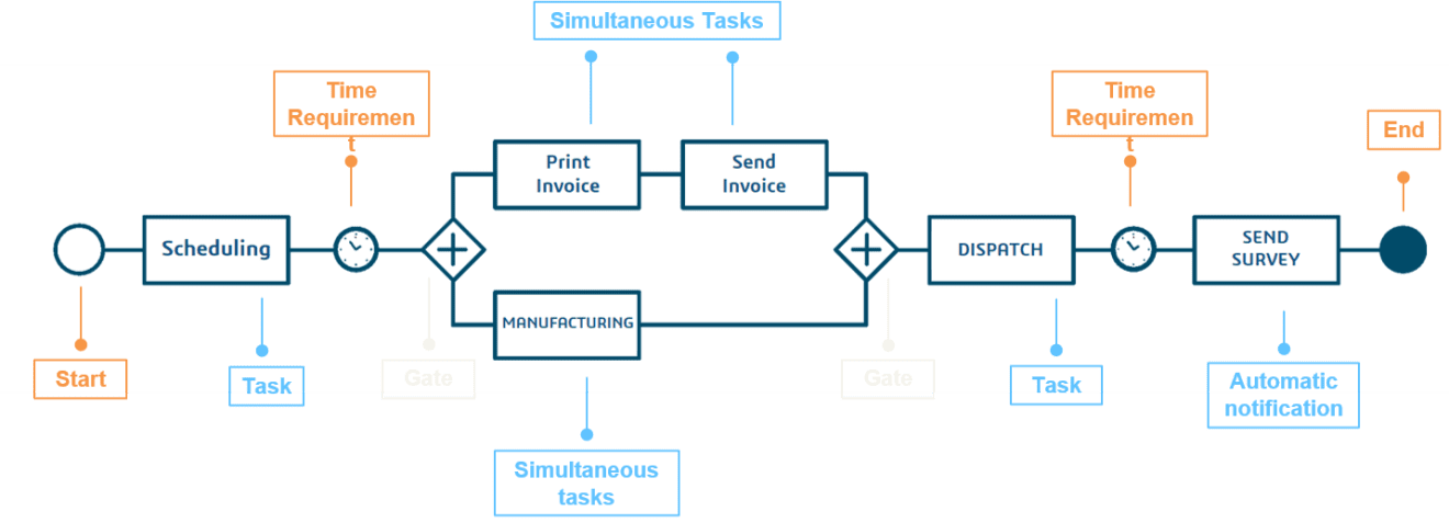 Mastering BPM in 3DEXPERIENCE: How to Create Workflows with the ...